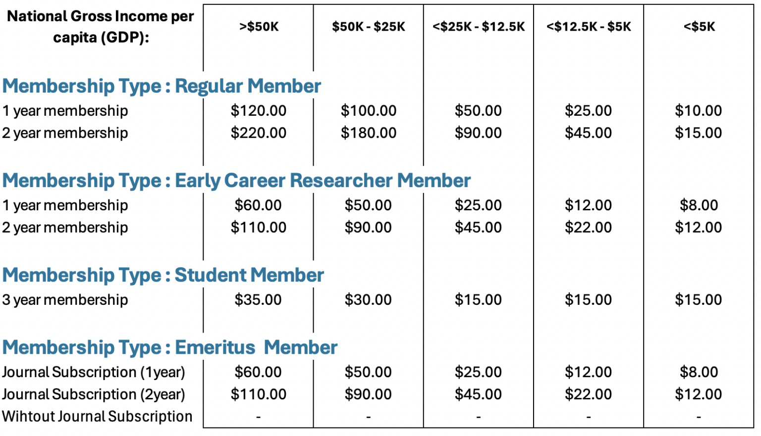 Membership types and fees – SIL-International Society of Limnology